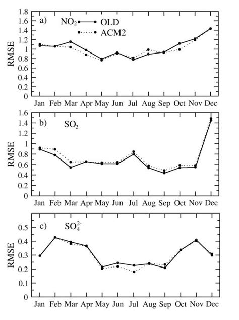 Average Monthly Rmse Values For The Observed And Modeled Concentrations
