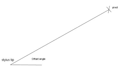 Offset Angle