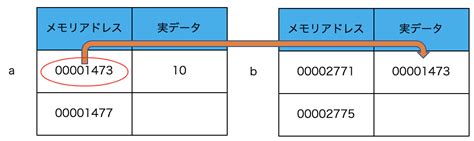 Pythonの引数の渡し方について解説（値渡し・参照渡し） 本町オープンソースラボ 大阪でのit勉強会多数開催！大阪本町のエンジニア向けコミュニティ
