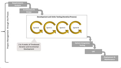 adoption of hybrid agile in fixed bid projects