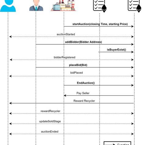 Sequence Diagram Showing The Function Calls And Events For Registering