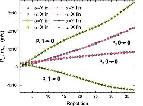 Total Initial And Final Momentum P α 29 N1 P N α With α X α Y For Download Scientific