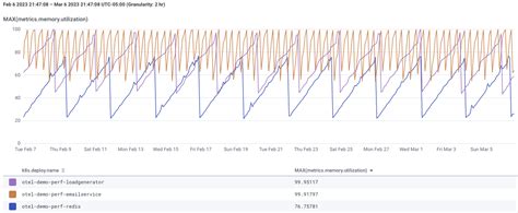 Long Term Testing Memory Leaks · Issue 771 · Open Telemetry