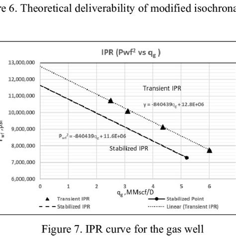 Modified Isochronal Test Data Summary Download Scientific Diagram