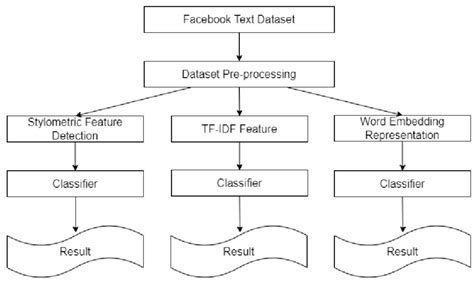 논문 리뷰 Depression Detection From Social Media Bangla Text Using