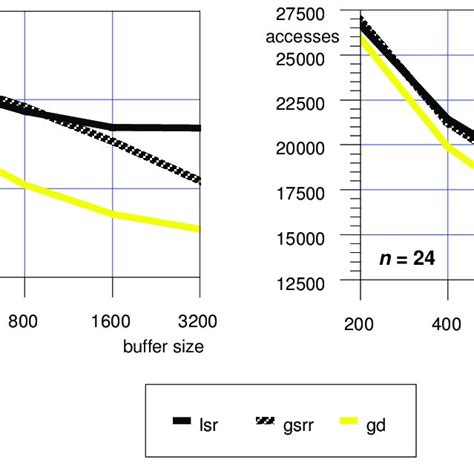 disk accesses using different types of buffers and different task download scientific diagram
