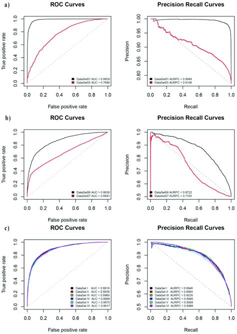 Recall Precision And Roc Curves Displaying The Performance Of Lightgbm Download Scientific