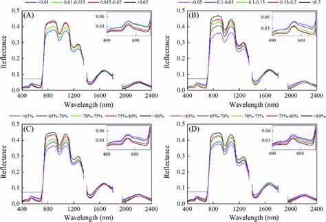 Canopy Spectral Reflectance Raw Data At Various Plant Water Status In Download Scientific