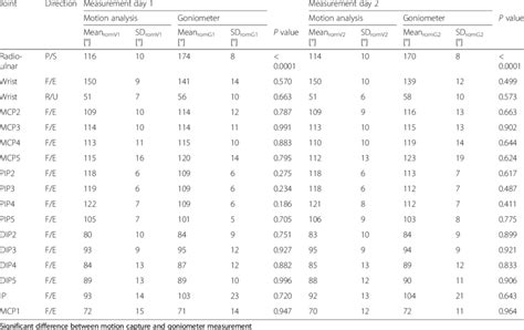 Range Of Motion Mean And Sd For Goniometer And 3d Motion Analysis Download Scientific Diagram