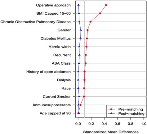 Love Plot Of Covariate Balance Before And After Propensity Score
