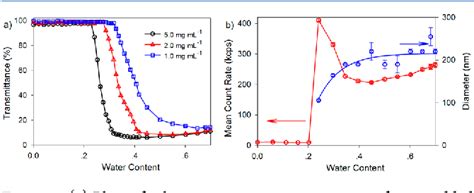 Figure 2 From Light Triggered Disruption Of Pag Based Amphiphilic Random Copolymer Micelles