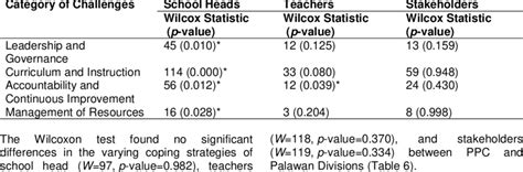 Wilcoxon Rank Sum Exact Test To Determine If The Secondary Educational Download Scientific