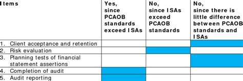 1 Impact Of Performing An Audit Following Pcaob Standards In Addition Download Table