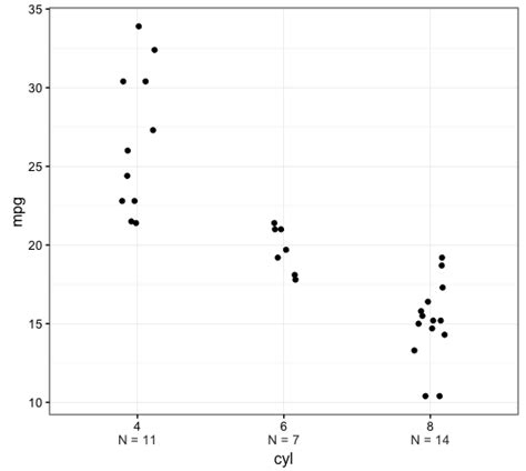 R Ggplot2 Adding Sample Size Information To X Axis Tick Labels