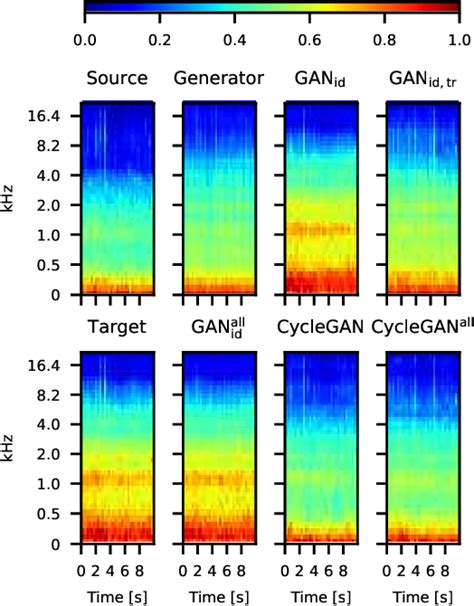 Figure 1 From Adversarial Domain Adaptation With Paired Examples For Acoustic Scene