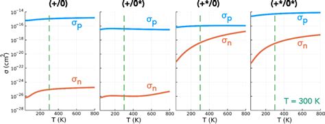 Electron And Hole Capture Cross Section σ N And σ P As Functions Of Download Scientific