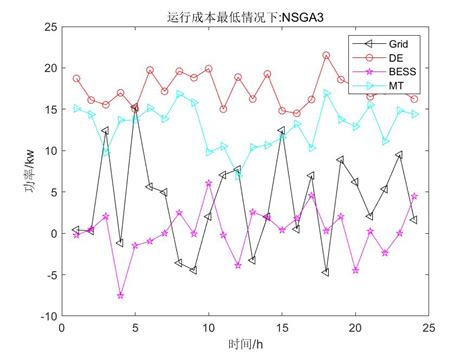 五种多目标优化算法MSSAMOAHAMOPSONSGA NSGA 求解微电网多目标优化调度 哔哩哔哩