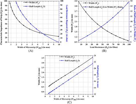 For Fr‐4 Epoxy Substrate H 1 5748 Mm ε R 4 4 Relationships Download Scientific Diagram
