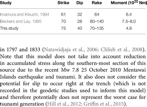 Comparison Of Fault Parameters For The 1992 Flores Earthquake Download Scientific Diagram