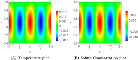 Temperature And Solute Concentration Plot Of The Steady State Solution Download Scientific
