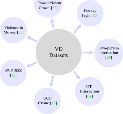 The Available Vd Datasets Datasets Written In Bold Letters Indicate