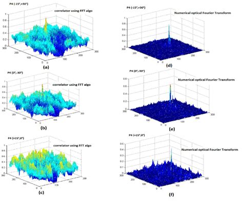3d correlation planes obtained by using a b and c the fft