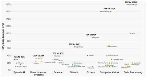 Nvidia Introduces New Cuda Libraries For Faster Scientific And
