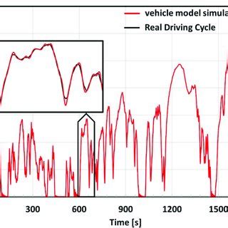 Comparison Between WLTP CLASS B Driving Cycle And Vehicle Model Download Scientific Diagram