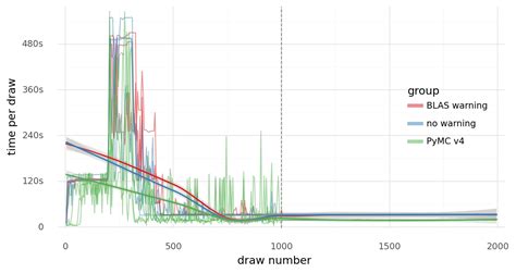 Pymc3 Mcmc Performance With And Without Theanos Numpy Blas Warning