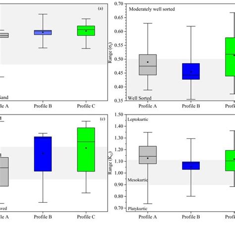bivariate cross plots between a mean size and sorting b skewness