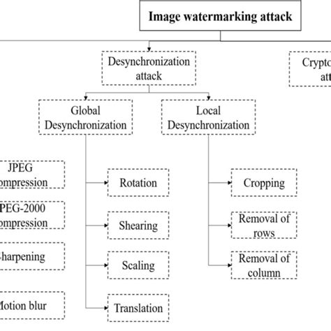 Classification Of Image Invariant Moments Download Scientific Diagram