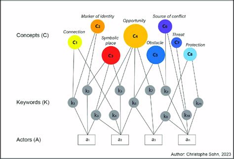 Schematic Representation Of The Socio Semantic Network Download Scientific Diagram