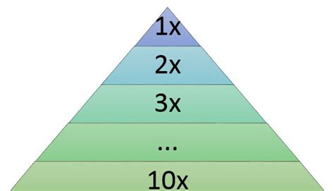 10x programmers myth or real