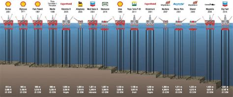 Deepest Installed Or Proposed Tlp In The World Download Scientific
