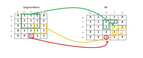 和我一起刷leetcode 221 maximal square 大家好，今天我们一起做leetcode第221题… by ustclink medium