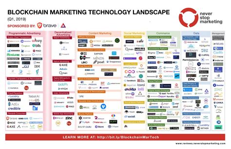 Blockchain Flowchart Technology Landscape