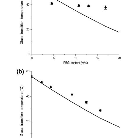 Glass Transition Temperature Of Plaplasticizers Experimental Results
