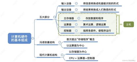 计算机组成原理 1 计算机系统概述 冯诺依曼机中控制器的缺点是什么 csdn博客