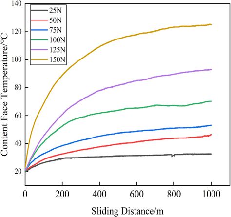 Temperature Variation Curve With Sliding Distance Download Scientific Diagram