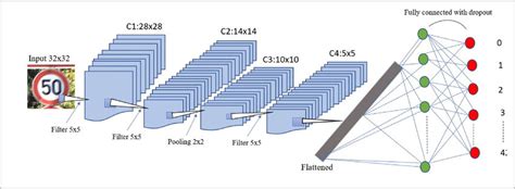 convolutional neural network used for classification download