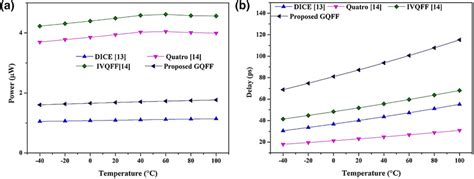 Temperature Variation Impact On A Power Dissipation And B Delay Download Scientific Diagram