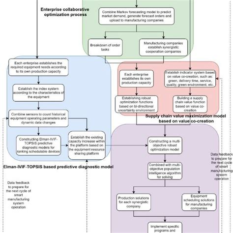 Smart Manufacturing Systems Based On Collaborative Capacity Optimization Download Scientific