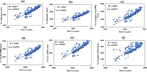 The Correlation Between A Vs Limestone With R² 0 817 0 8054 B Download Scientific