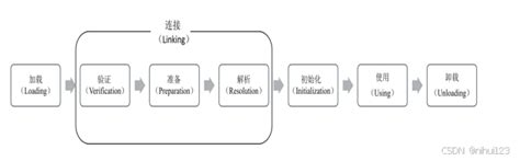 Java面试篇基础部分 Java的类加载机制 Csdn博客 Java面试篇基础部分 Java的类加载机制 Csdn博客
