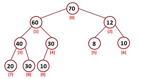자료구조 10 Priority Queue