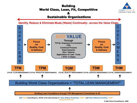 Ppt Building World Class Lean Fit Competitive And Sustainable