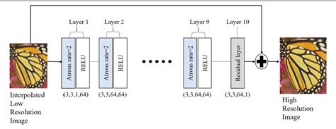 Figure 4 From The Atrous Cnn Method With Short Computation Time For