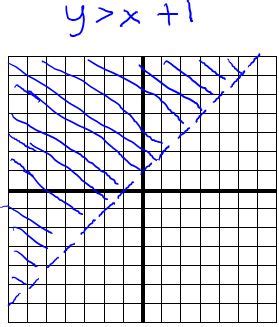 Linear Inequality Solving Graphing Problems Video Lesson Transcript Study