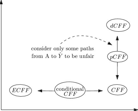 Landscape Of Causality Based Fairness Criteria Download Scientific Diagram