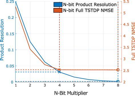 Figure 2 From Efficient Fpga Implementations Of Pair And Triplet Based